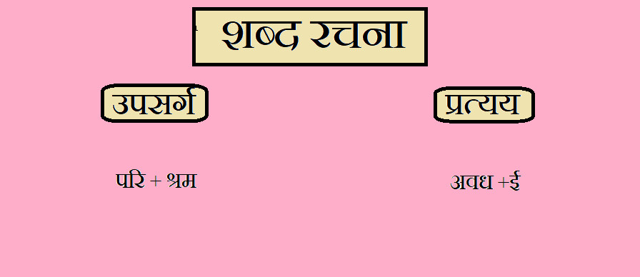 Upsarg aur Pratyay-Learn shabad rachana-In Hindi - sweetneems